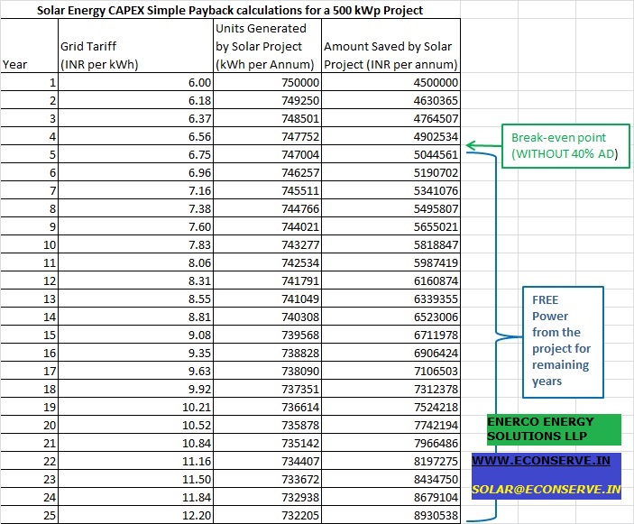 Solar Energy | Solar Financing | Solar PV | Solar Rooftop | Solar Project