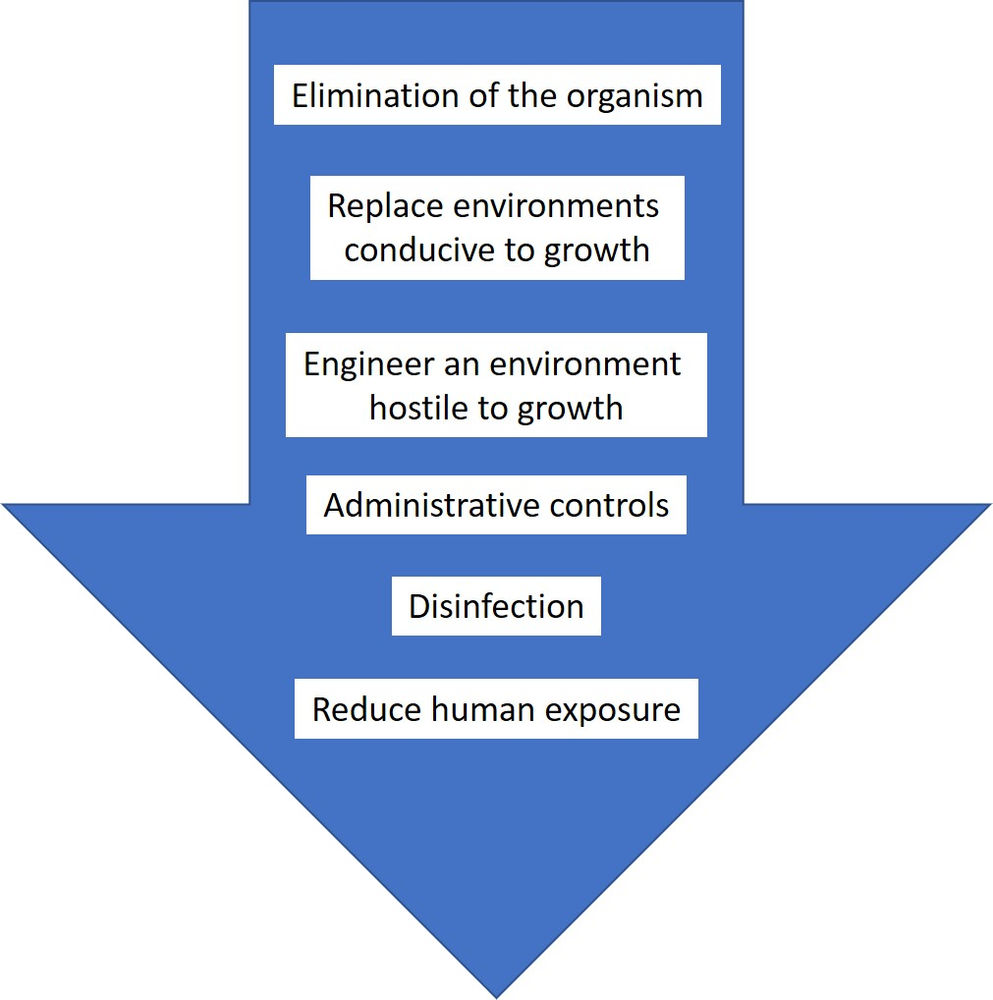 The Hierarchy of Control