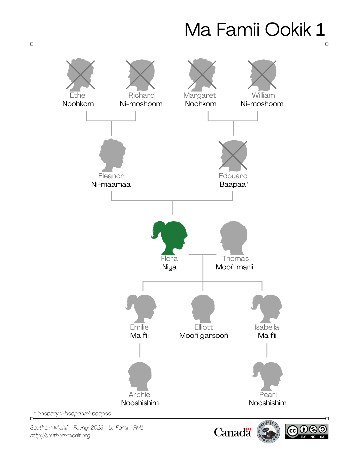 la-famii | Southern Michif for Learners