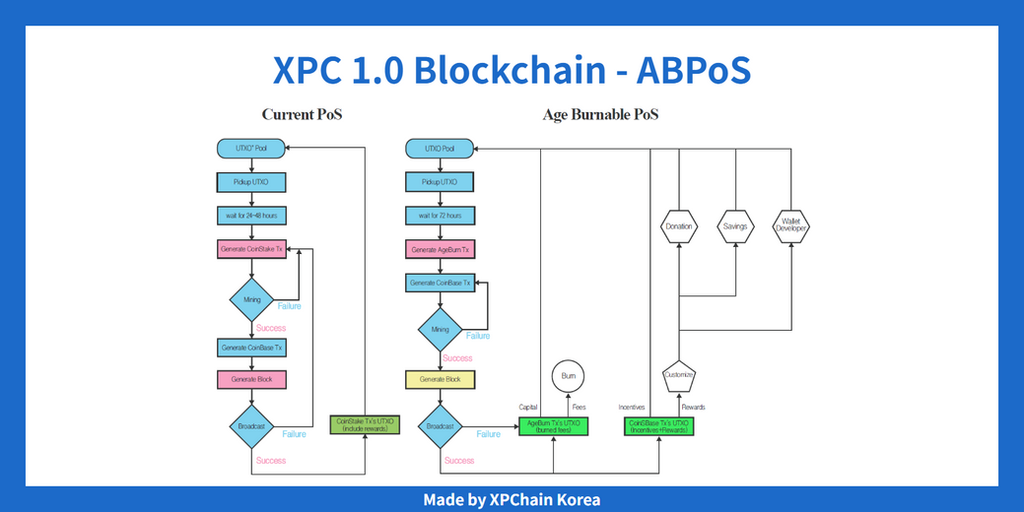 XPChain | Blockchain | 대한민국