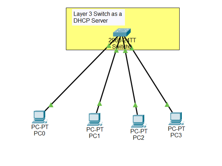 DHCP Configuration on Layer-2 Switch and by Microsoft Server.
