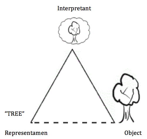 TRIADA-DIADA | Semiolog A Del Arte