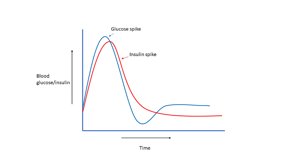 3 hacks to suppress blood glucose spikes