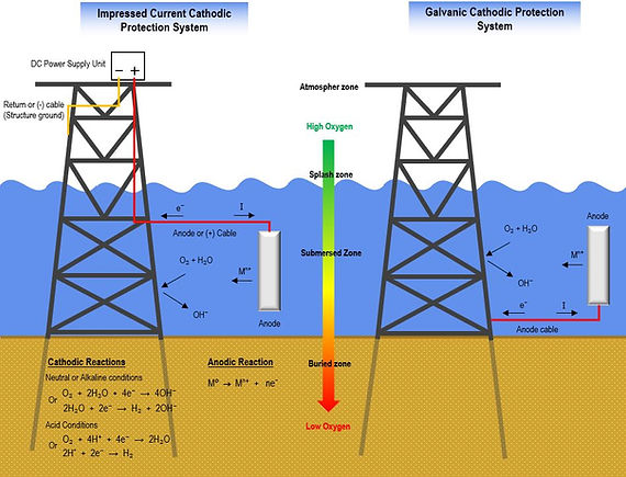 ENGCORR | Cathodic Protection