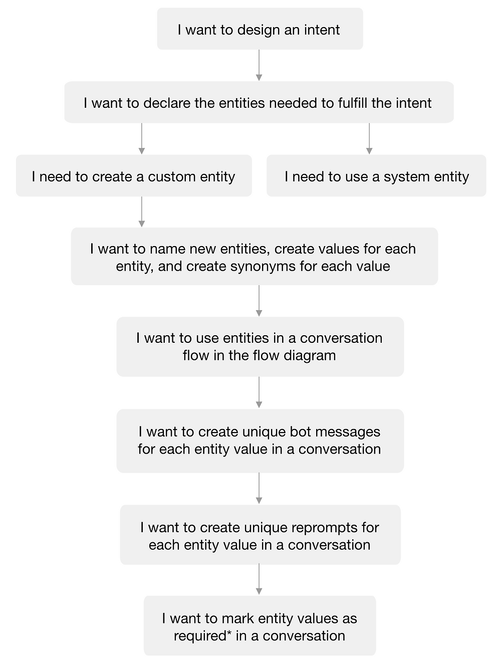 Advancing the AI Chatbot In Real-Time with Entities