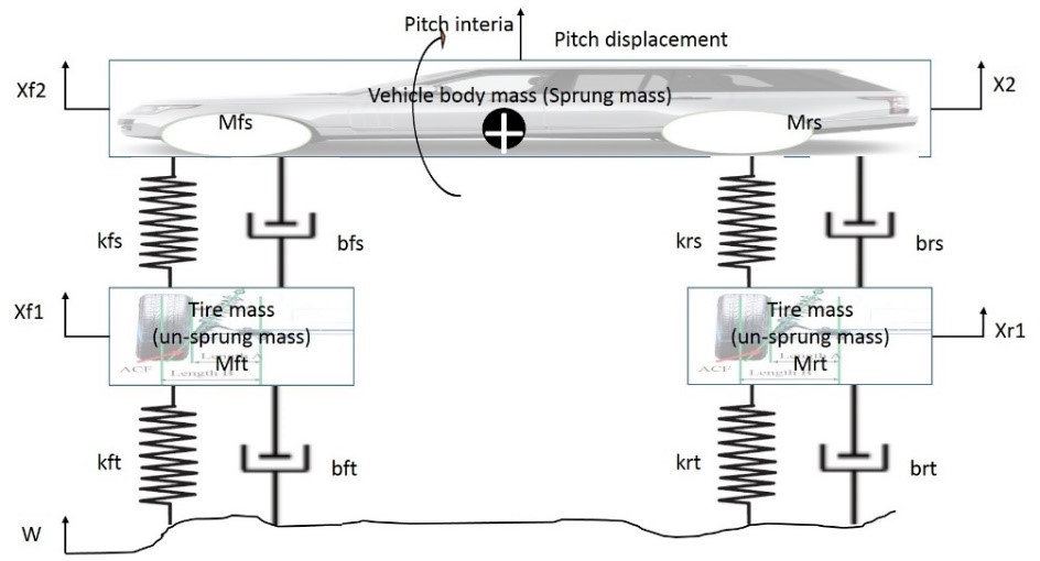 Vehicle Ride Characterisation ( Suspension system)
