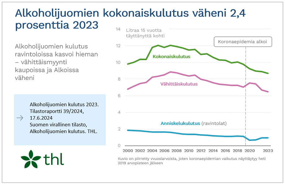 Total alcohol consumption continued to decline in Finland in 2023 ...