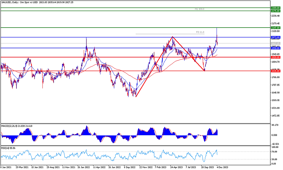 📓 Special Report Capitaria: Tendencias de Mercado y Proyecciones 2024 🌎