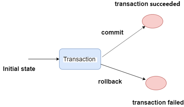Transaction Management in JDBC Transaction Management in JDBC