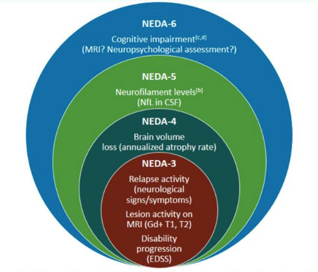 Is there a need for NEDA?