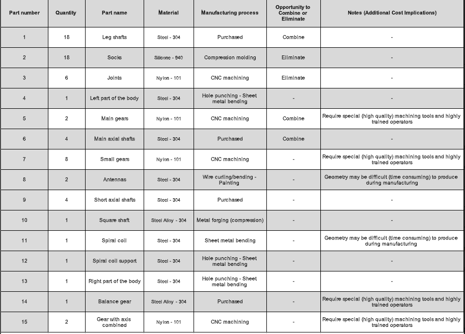 DFA and DFMA analysis