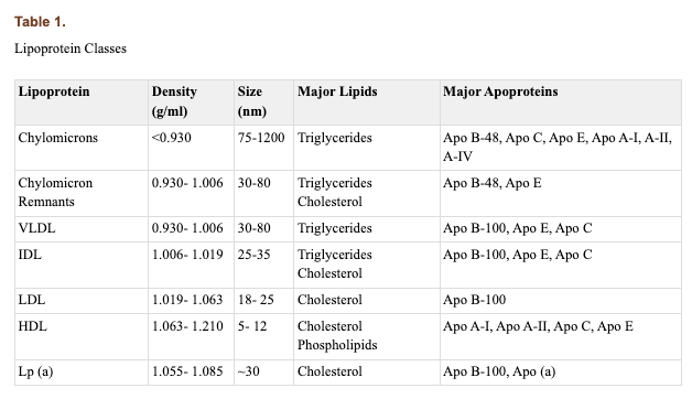 "Cholesterol" - Lipids & Lipoproteins Explained by the World Expert