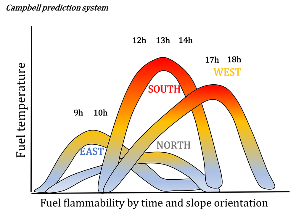 Campbell Prediction System