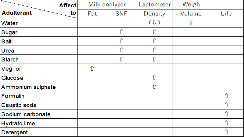 What is milk adulteration? Why it happens