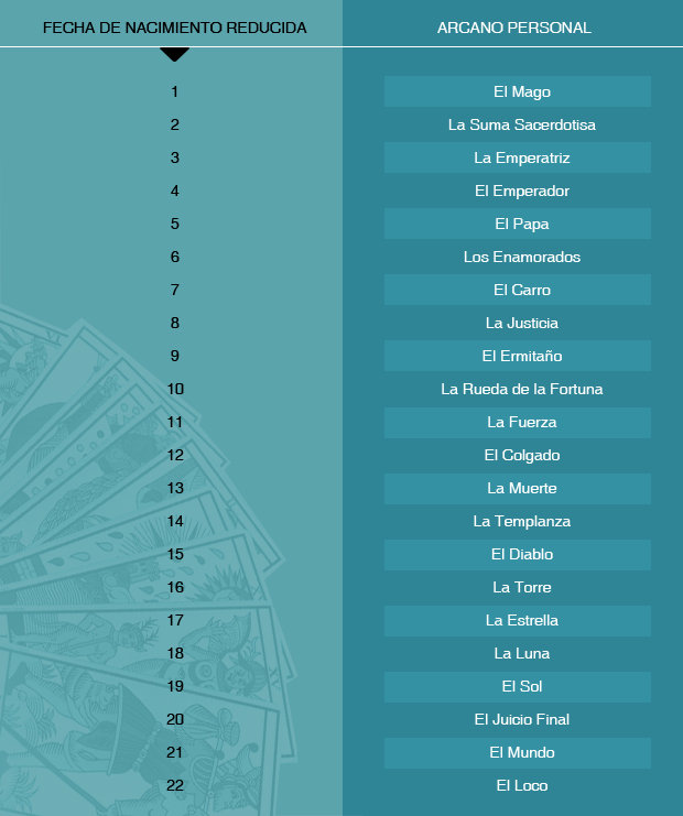 Calcula tu Arcano