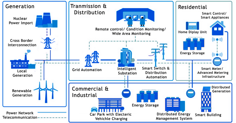 Smart Grid Technology