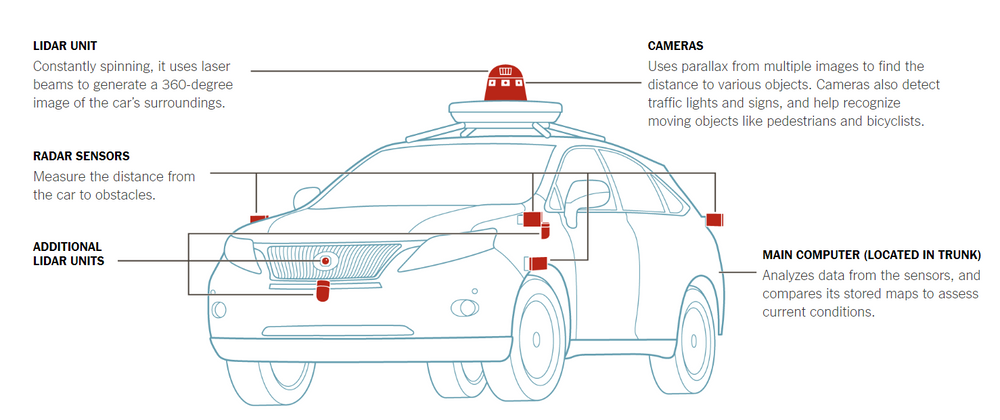 Inside Autonomous Car Diagrams
