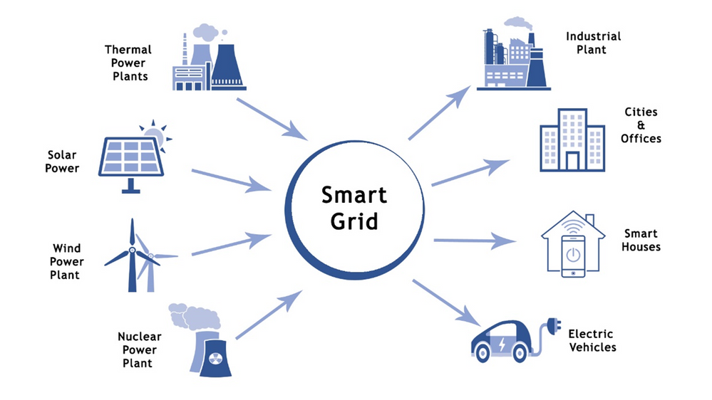 Smart Grid Technology
