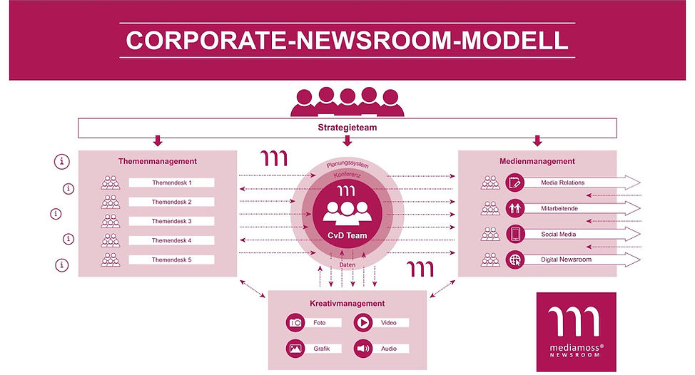 Newsroom-Modell | Mediamoss Newsroom