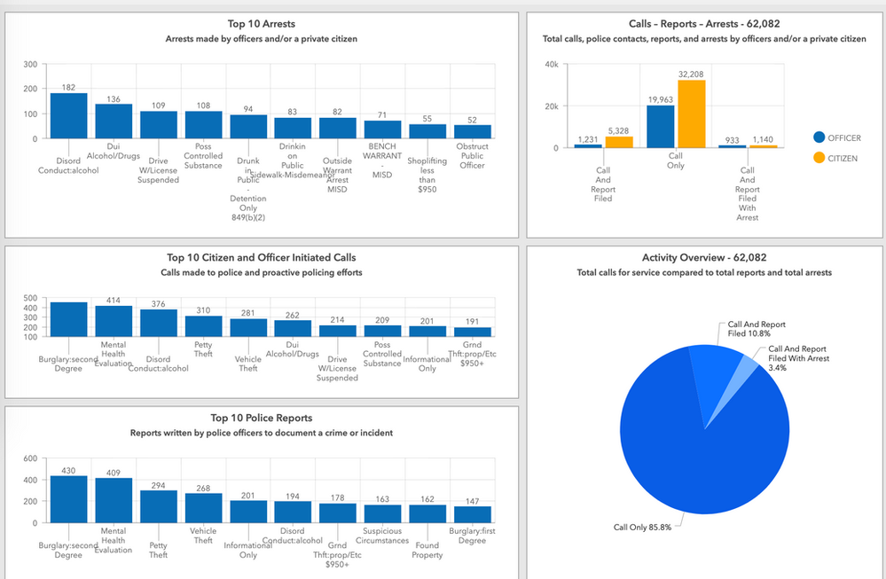 Police Accountability & Transparency Dashboard