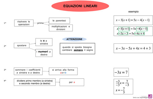 Le equazioni di primo grado | Matematica In Mappe