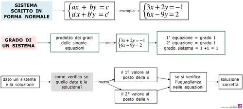 I sistemi lineari | Matematica In Mappe