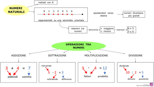 I numeri | Matematica In Mappe