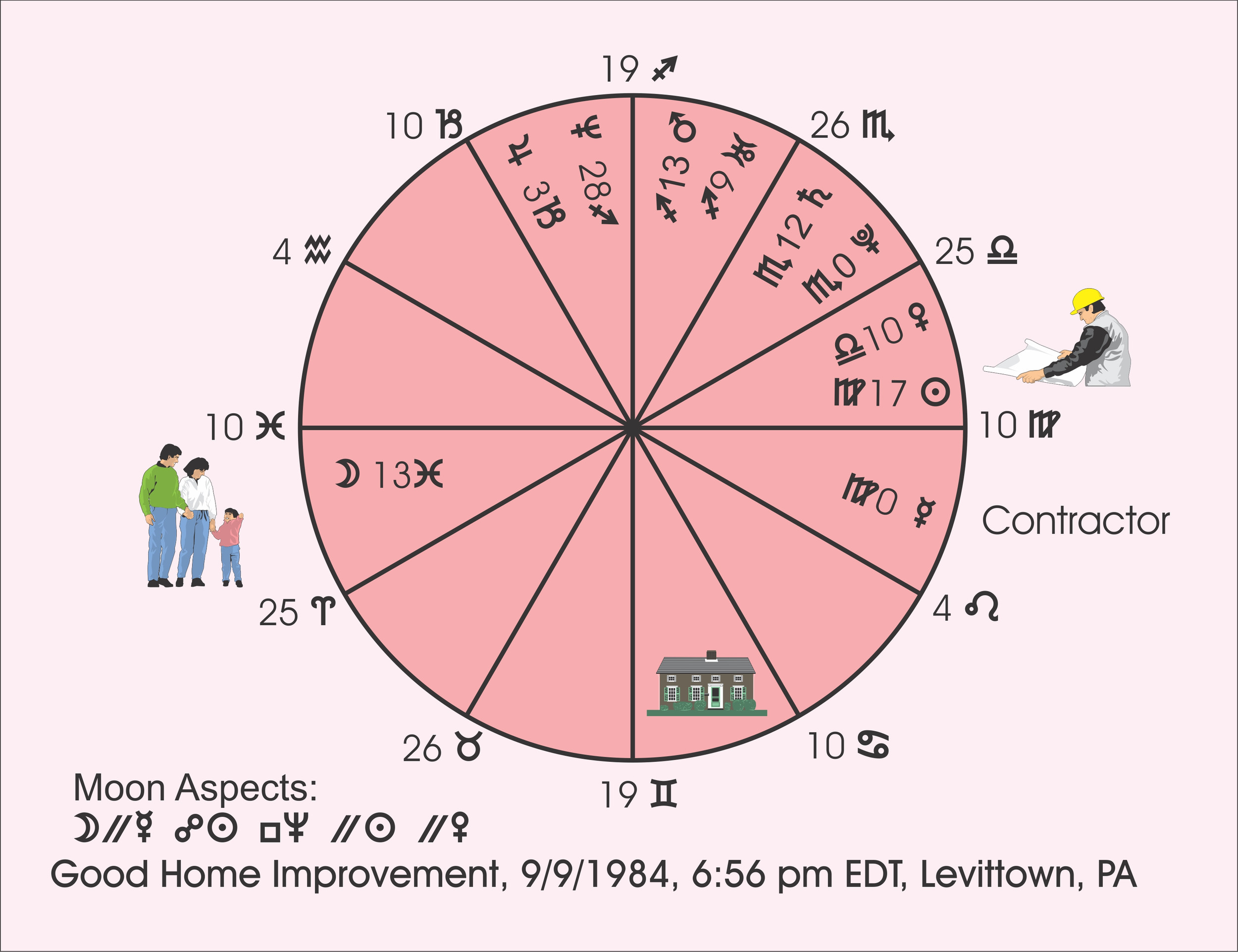 Electional Astrology and Good Home Improvement | Maryshea