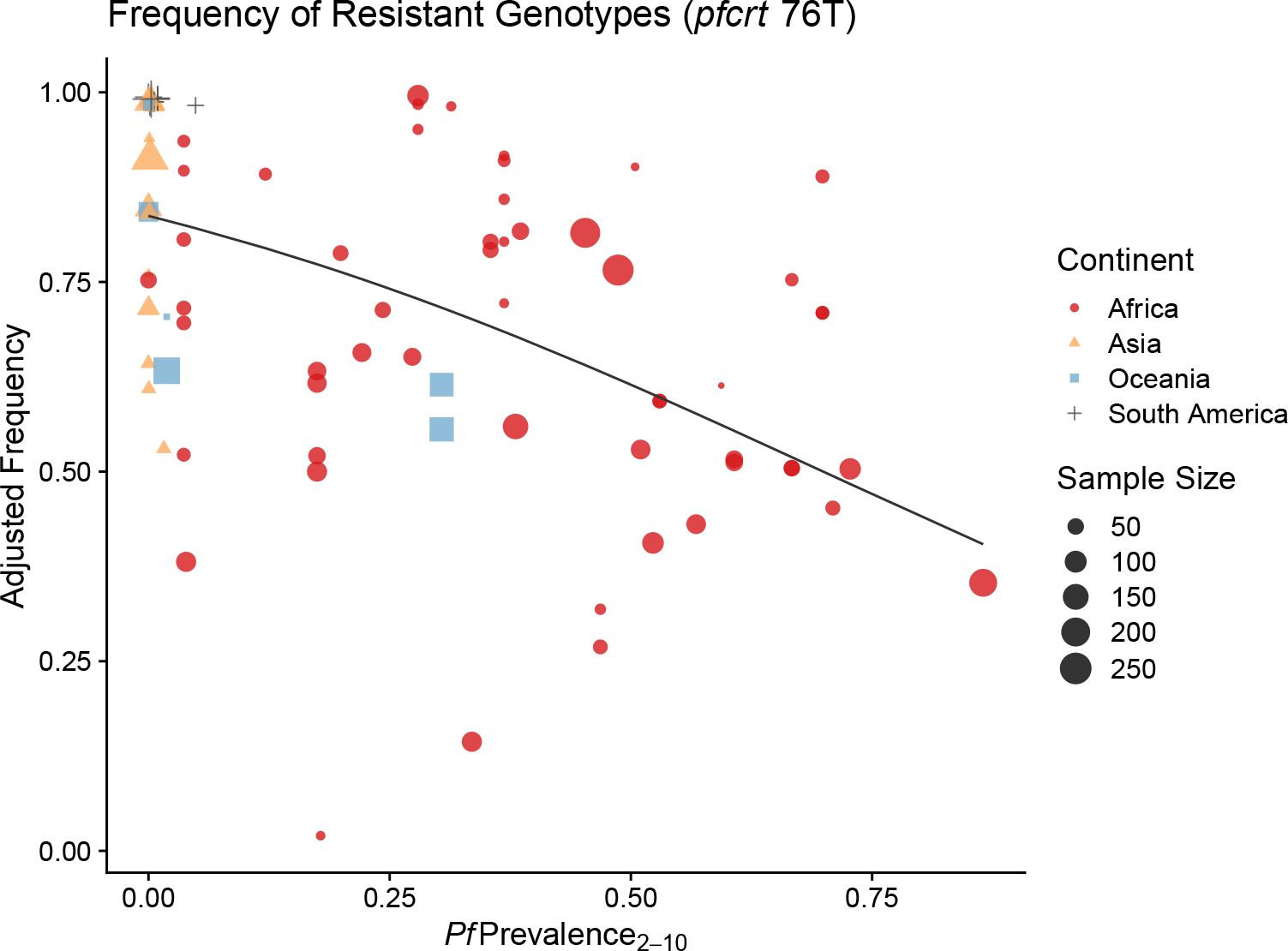 Antigenic diversity predicts different biogeographic patterns of drug ...