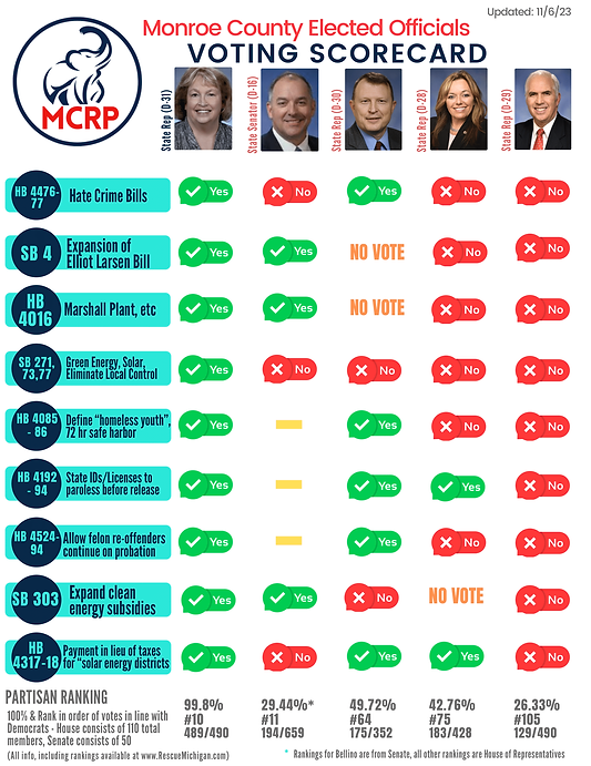 Voting Scorecard | Monroe County MI GOP