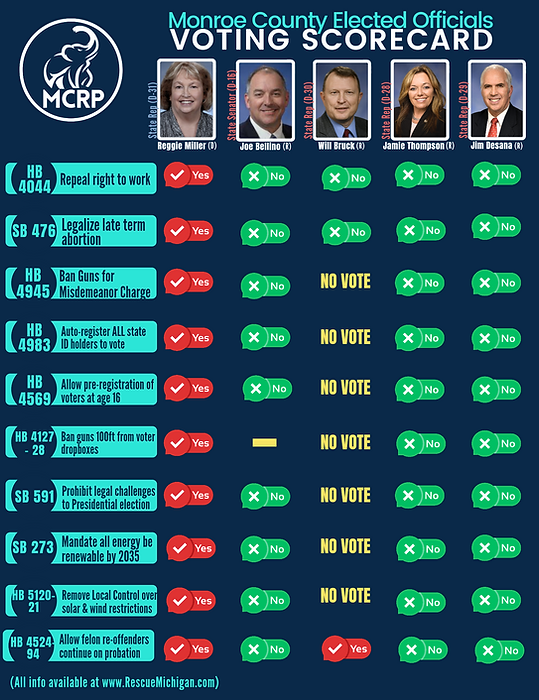 Voting Scorecard | Monroe County MI GOP