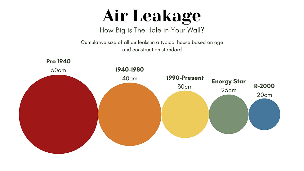 Air Leakage: Why It Matters