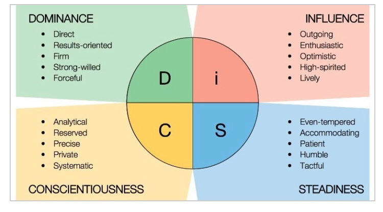 Where DISC Assessments Help where-disc-assessments-help
