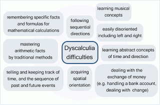 Dyscalculia(Math) | disorders
