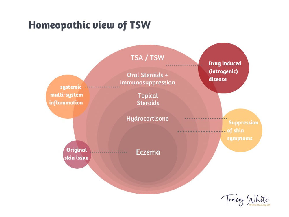 TSW, Eczema and Suppression