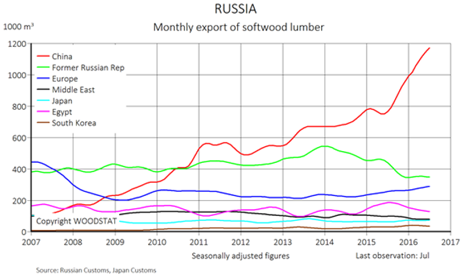 Why isn't India Importing Russian Timber?