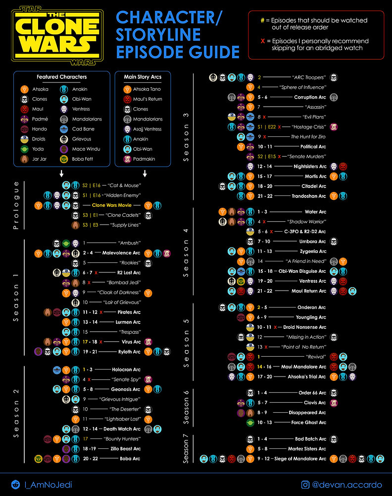Star Wars: The Clone Wars Character/Storyline Episode Guide