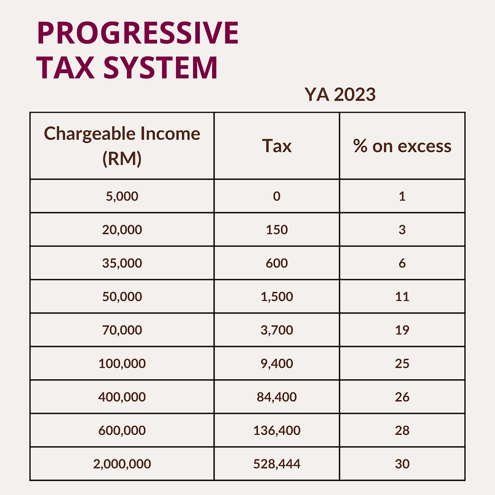 Personal Income Tax Reliefs You Can Claim In Malaysia 2024 (YA 2023)