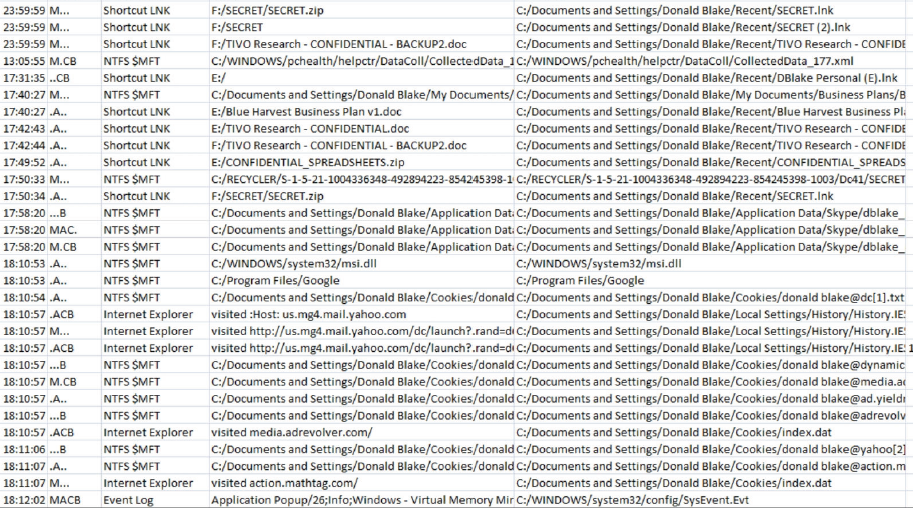 Analysis of Super-Timeline: Created using Plaso(Log2timeline)