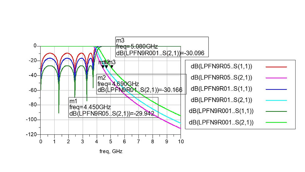 LPF example: Chebyshev ripple level change
