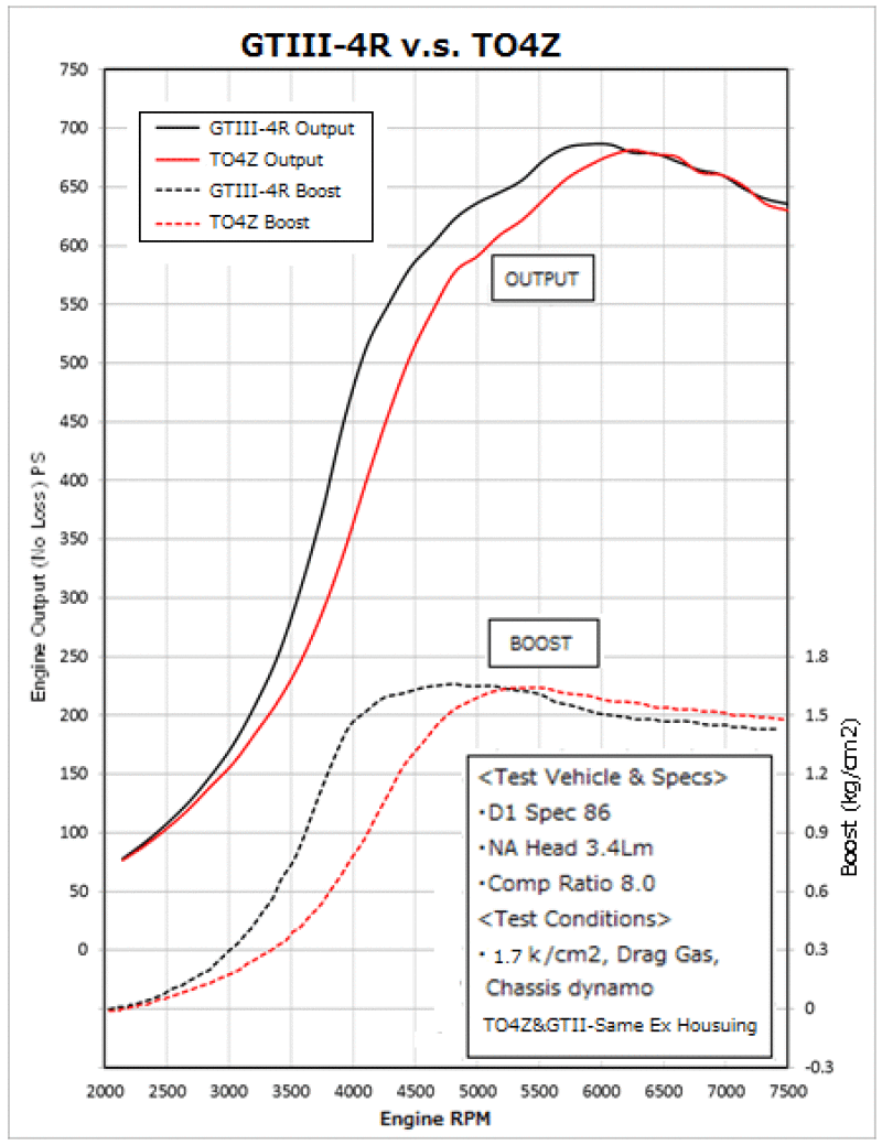 HKS GTIII-4R Turbine External WG A/R (.81 or 1.0) | BlackLotus