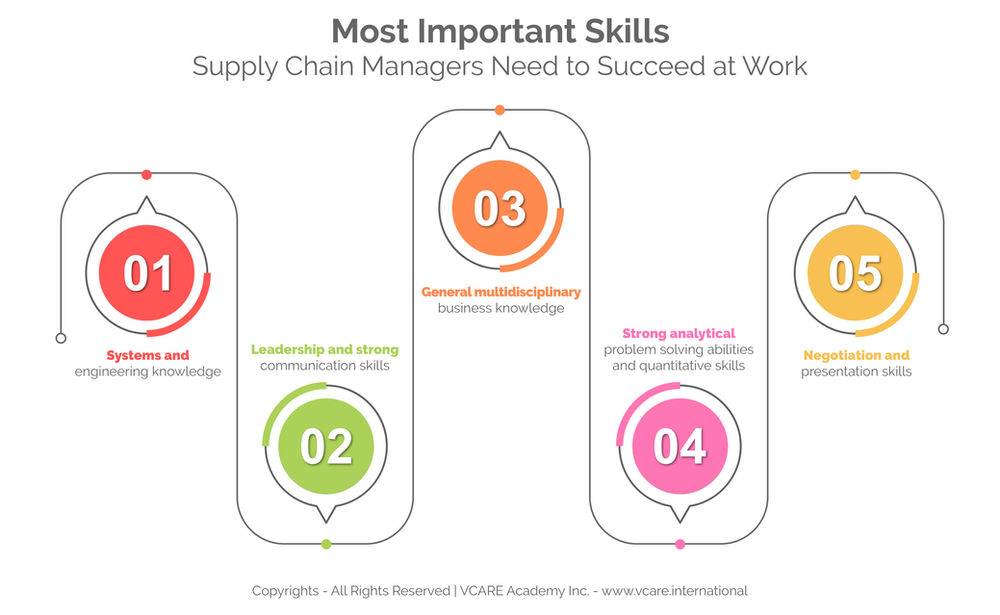 Most Important Skills - Supply Chain Managers Need to Succeed at Work