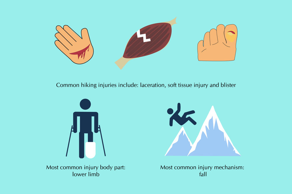 The top 3 common injuries and illnesses in recreational hiking - the ...
