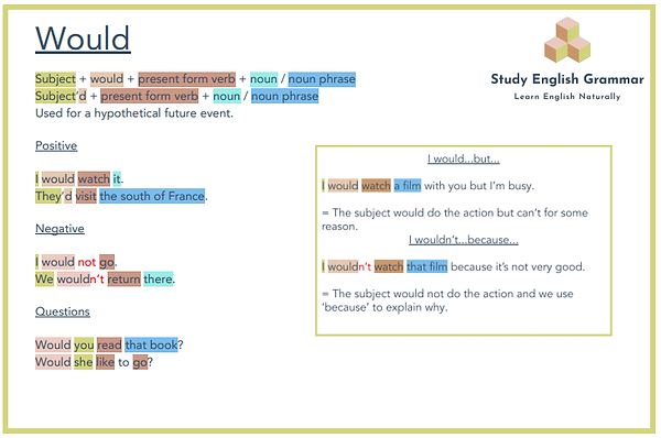 Would | StudyEnglishGrammar