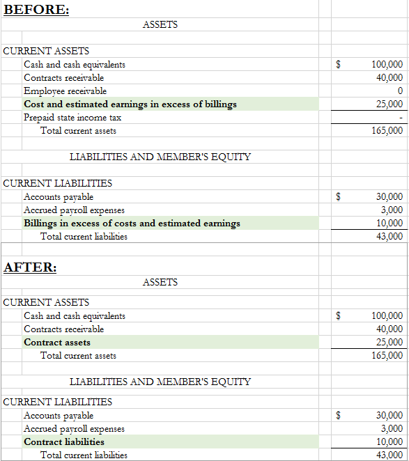 Contract Assets and Contract Liabilites
