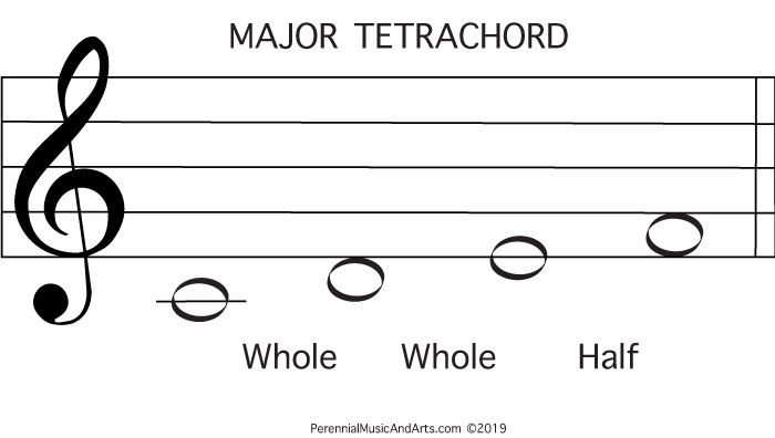 Musical Building Blocks – Creating Melodies with Tetrachords