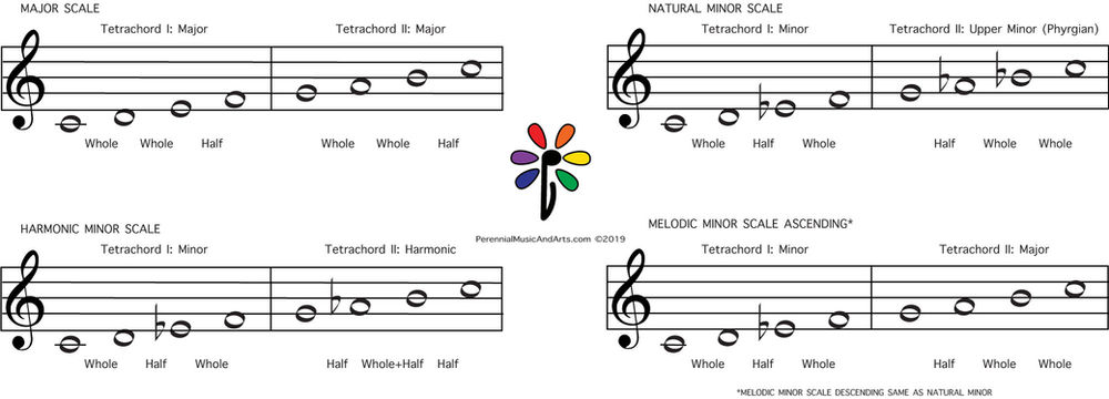 Musical Building Blocks – Creating Melodies with Tetrachords
