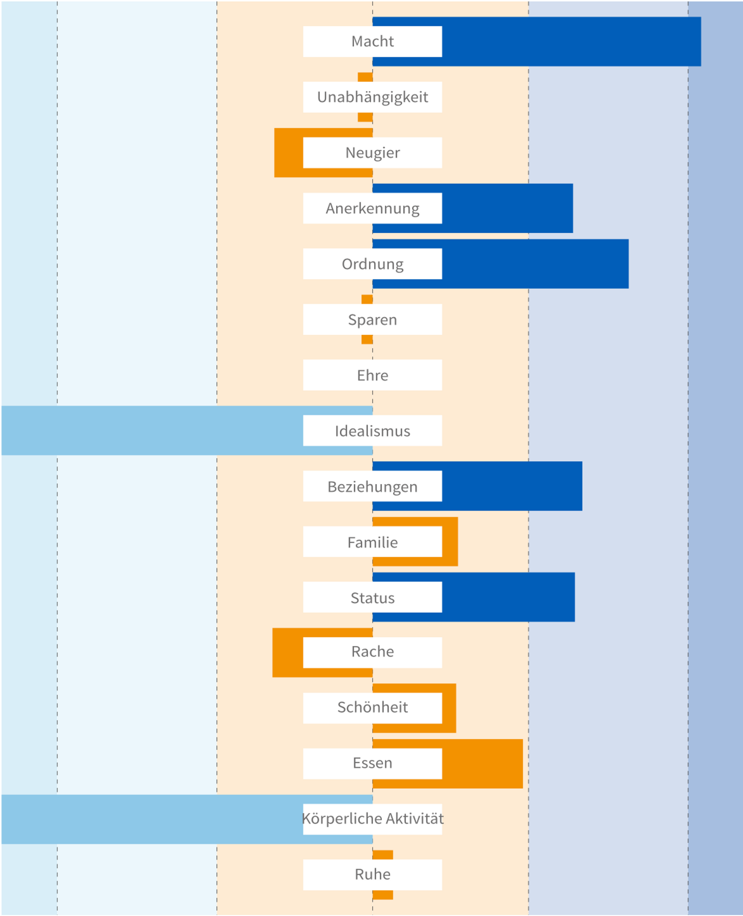 Reiss Motivation Profile | Persönlichkeitsanalyse