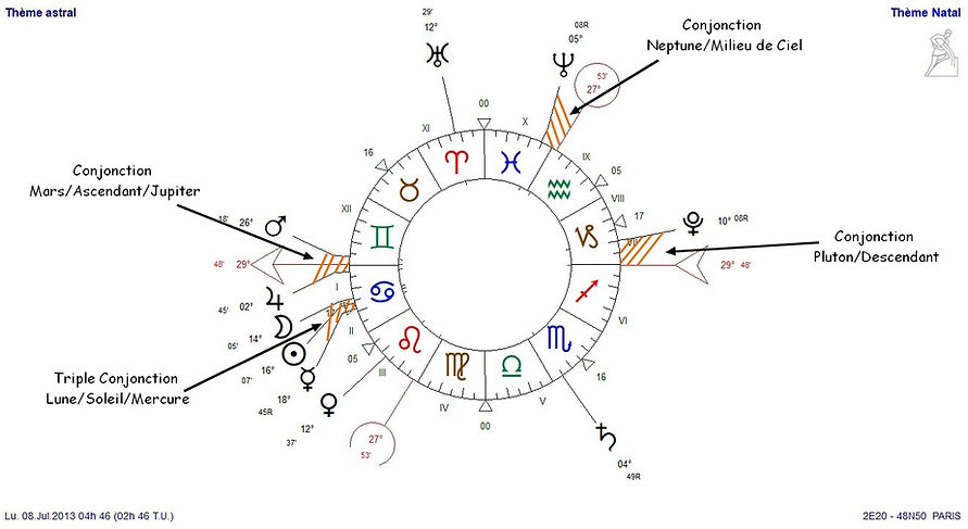 Thème astral : Kesako ? | Astrologie pratique