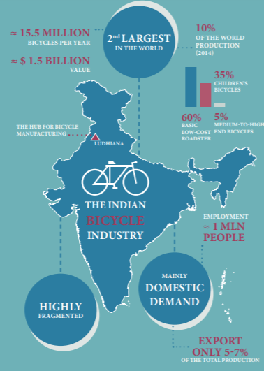Global cycle industry is booming, India has to catch up